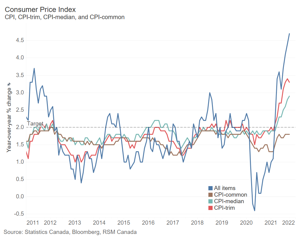 Our economic outlook for Canada in 2022