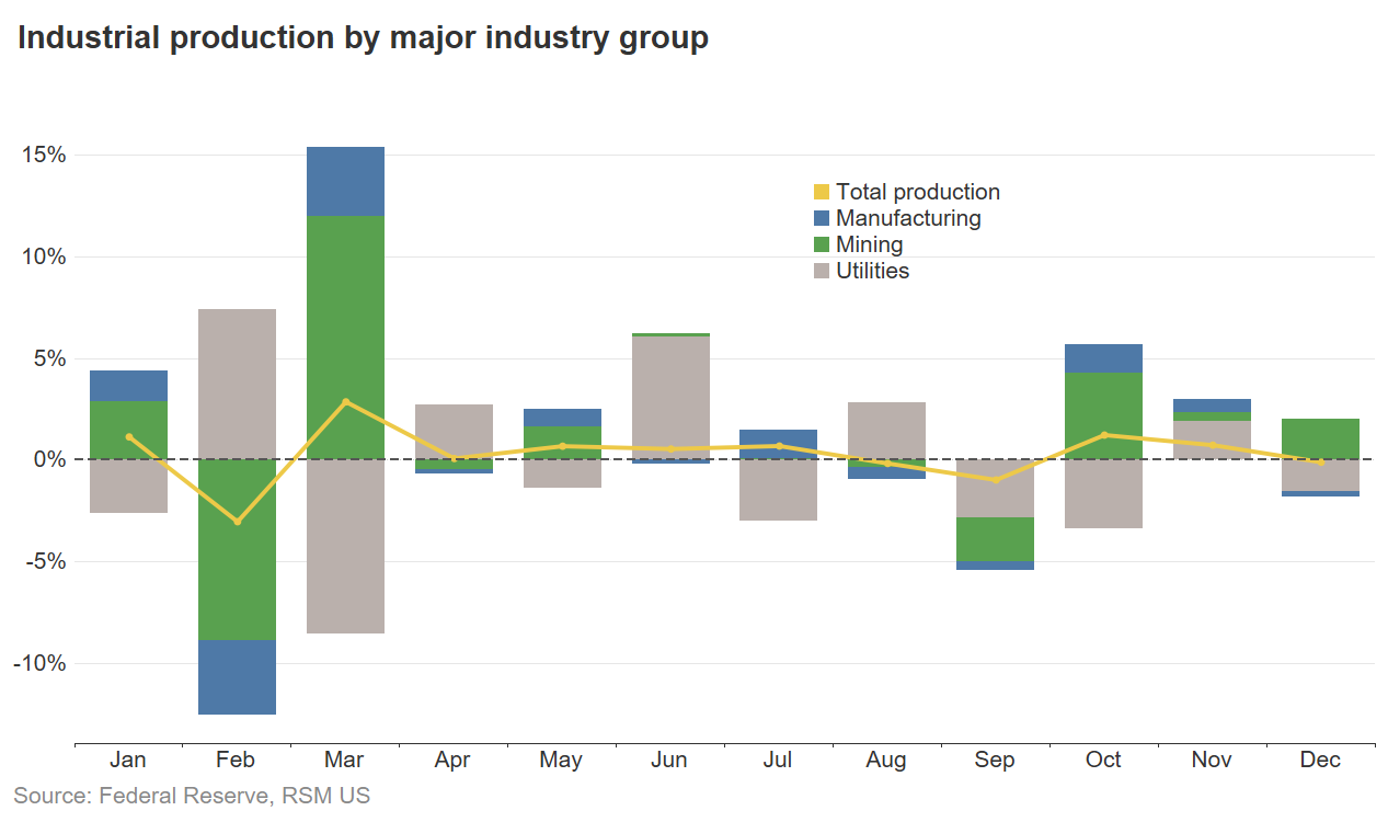 Chart of the day: Industrial production inched down in December
