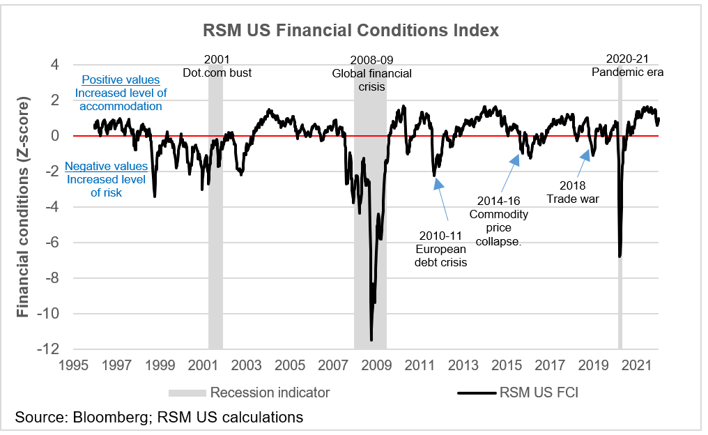 RSM US Financial Conditions Index: A move toward normal