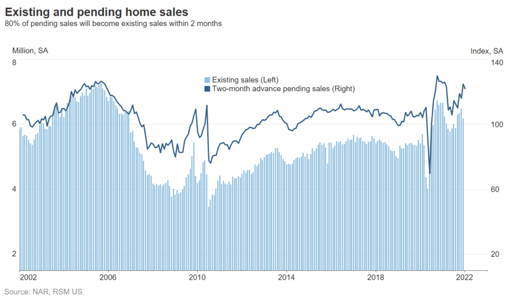 Chart of the day: U.S. existing home sales fall again as rates rise