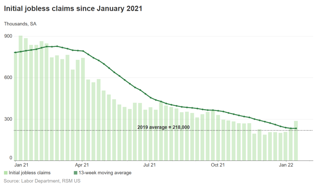 Initial jobless claims rise to 16-week high