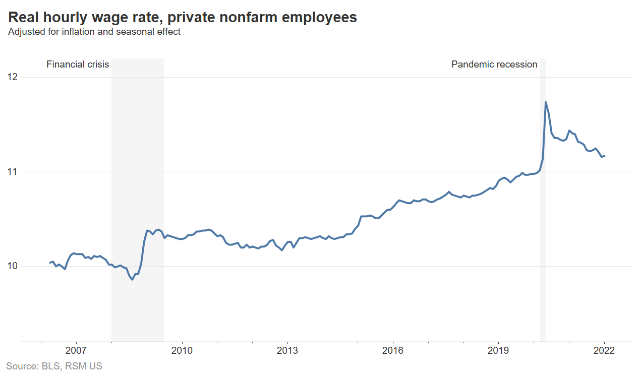 Americans Real Earnings Are Higher Today Than Before The Pandemic
