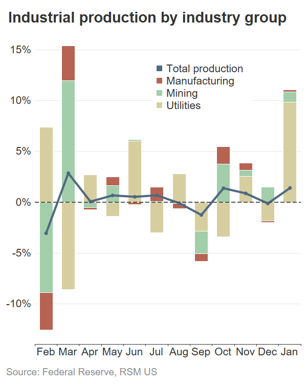 Chart of the day: U.S. industrial production rebounds