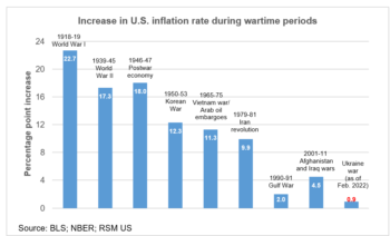 Life during wartime: Inflation, price controls and economic conflict