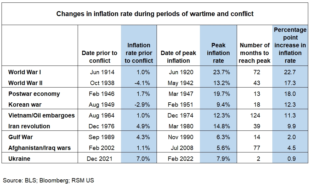 Life during wartime: Inflation, price controls and economic conflict