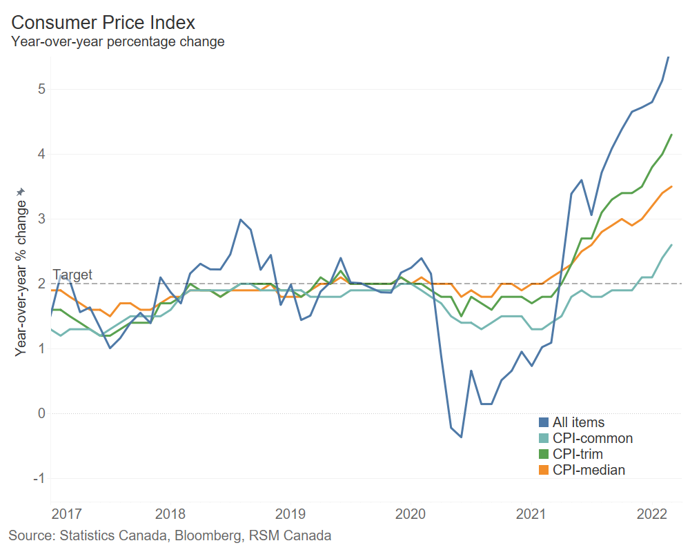 Canada’s inflation hits 5.7% in a warmup for what’s ahead