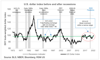 Why the U.S. dollar is strengthening