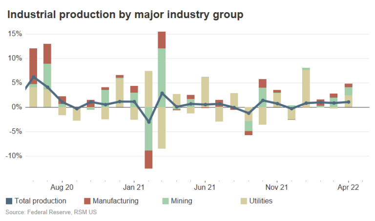 Chart of the day: Industrial production hits record