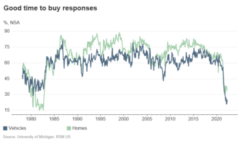 Chart of the day: Consumer sentiment drops to record low