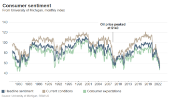 Chart of the day: Consumer sentiment drops to record low