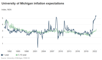Chart of the day: Consumer sentiment drops to record low