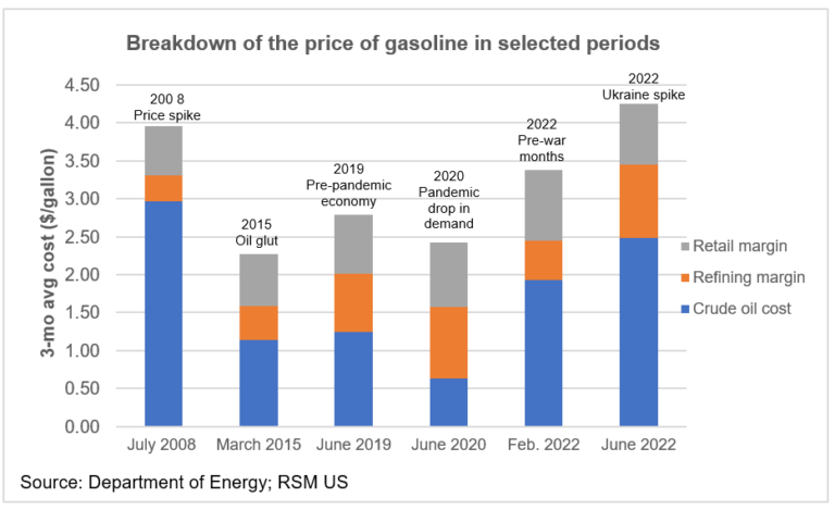Oil prices and price gouging: Deconstructing the price of gas