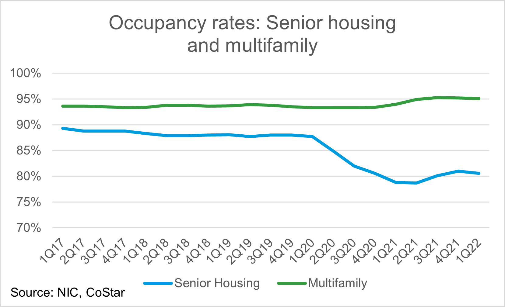 Senior housing, investors’ ‘golden-aged’ goose, gives way to ...