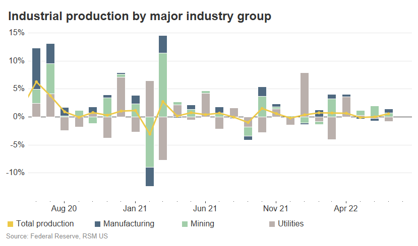 Industrial production rose in July, tempering recession fears despite ...