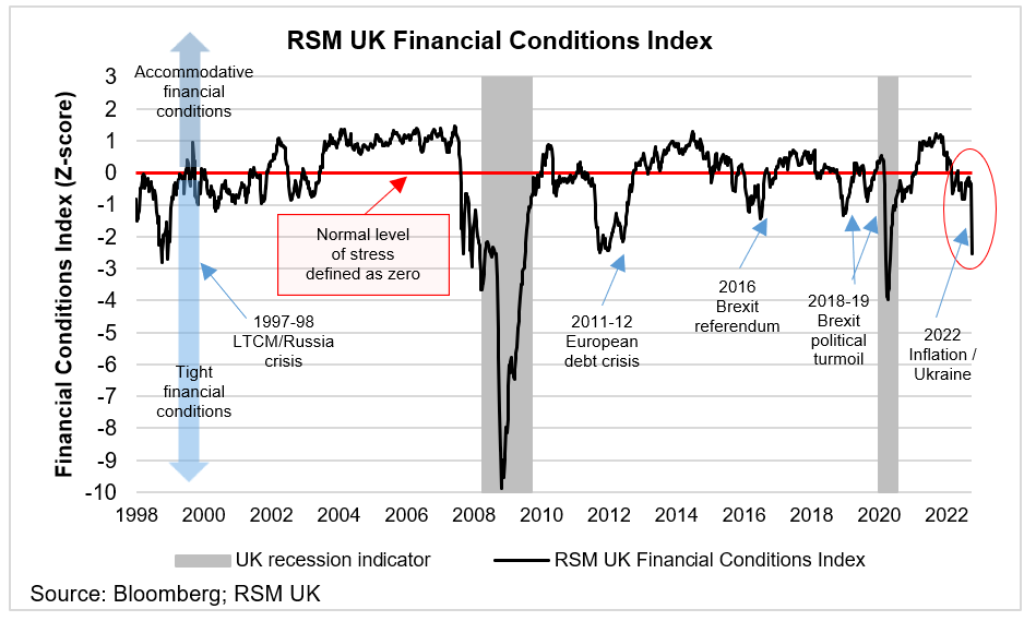 Confusion has its cost: RSM UK Financial Conditions Index shows growing ...