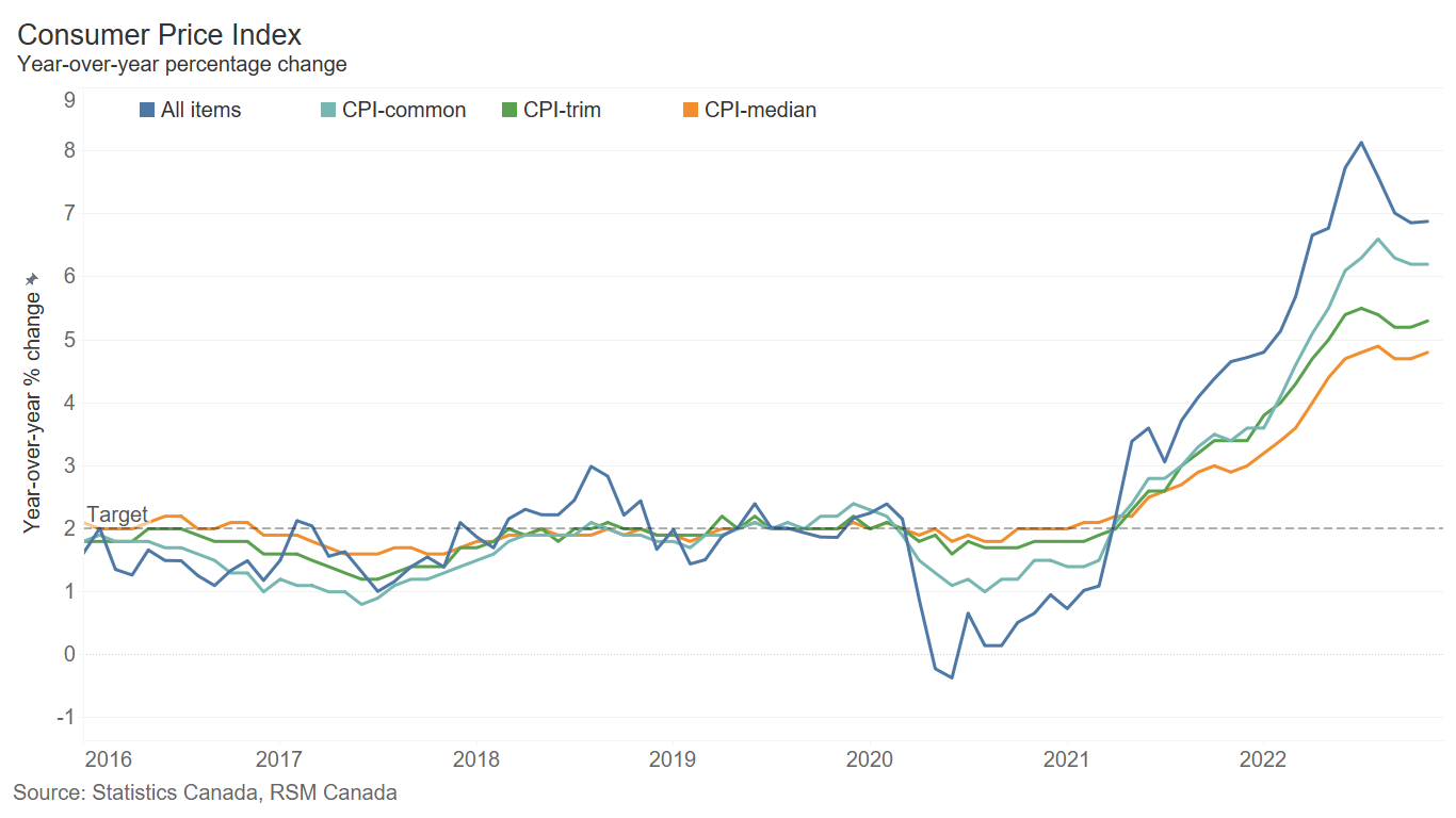 Canada inflation remains elevated amid high gas prices