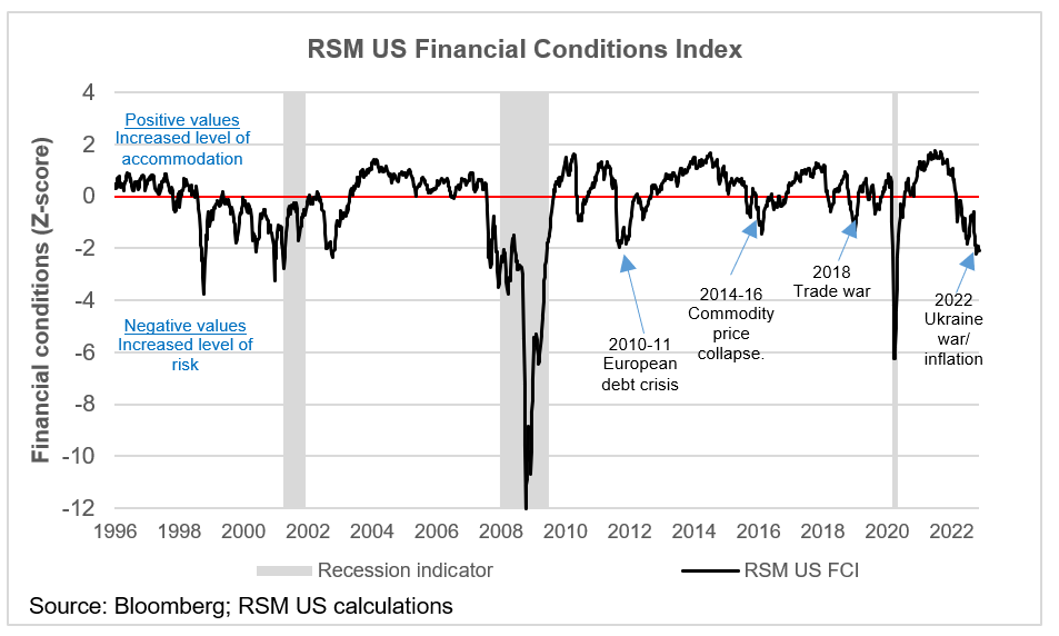 Financial conditions update: Rising risks and tightening markets
