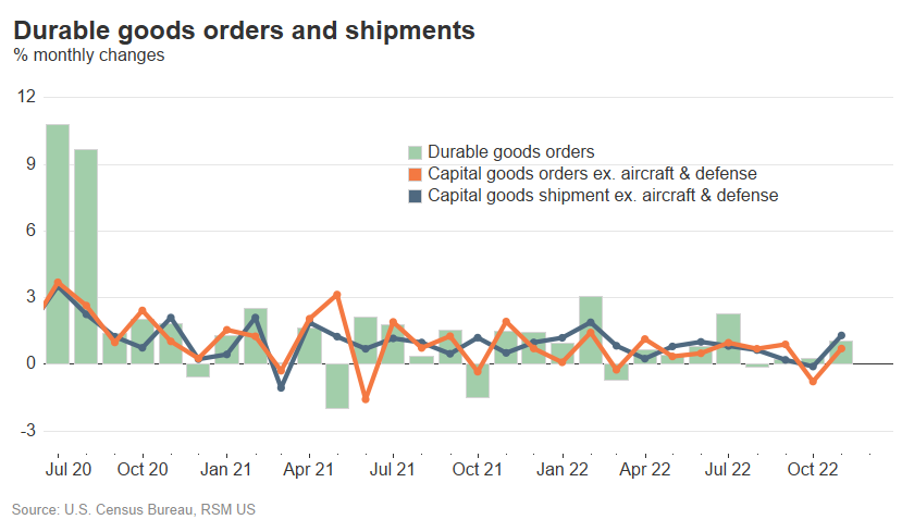 Durable goods spending and jobless claims rise