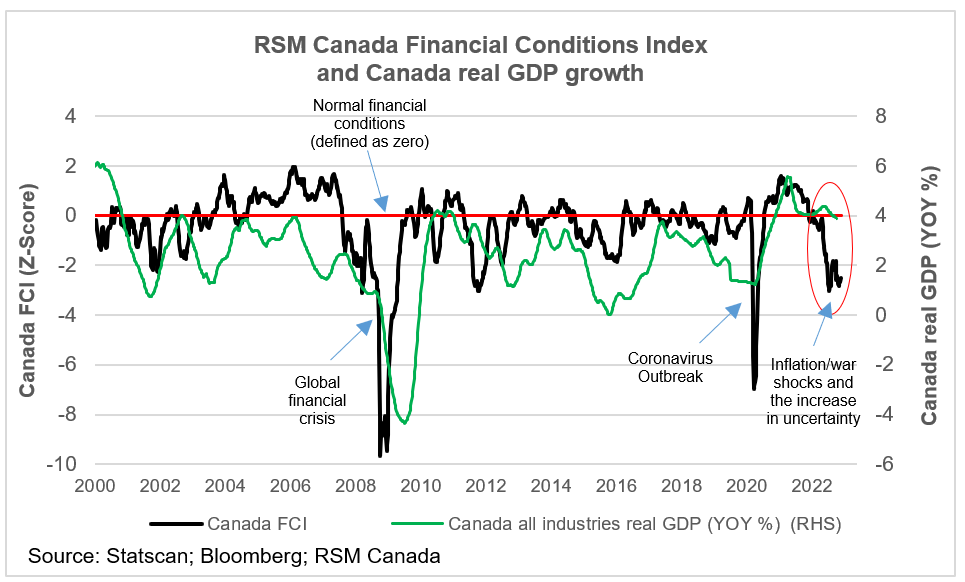 Financial conditions and Canada’s real economy
