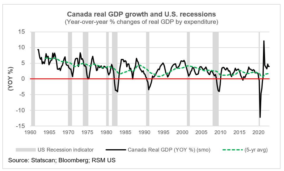RSM’s economic outlook for Canada in eight charts