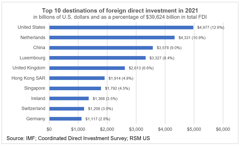 U.S. becomes the top destination for foreign direct investment