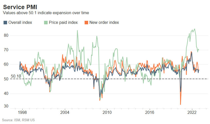 U.S. service sector grows, adding pressure on Fed
