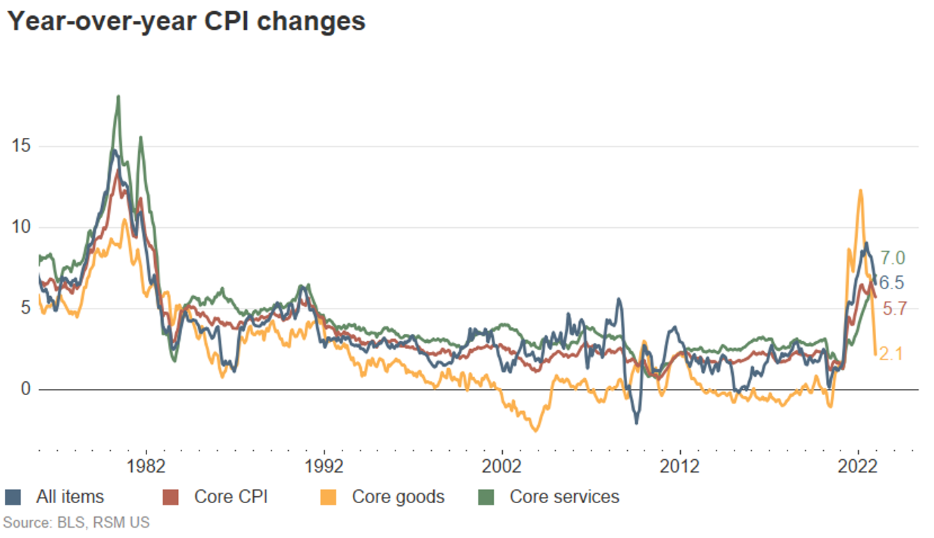 U.S. inflation eases in December, supporting a moderation in Fed rate hikes