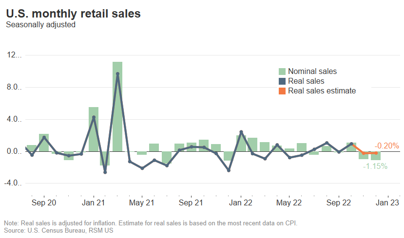 U S Retail Sales And Producer Inflation Fall As Spending Weakens
