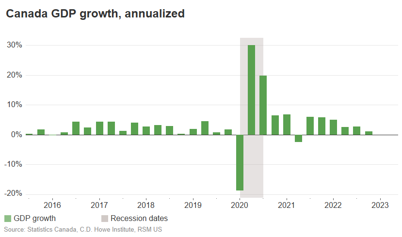 Canadian economy grew by 0.1% in November
