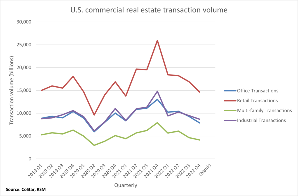 Real estate dealmaking adjusts amid fears of a frozen market