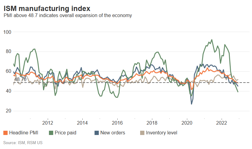 Manufacturing posts first decline in nearly 3 years | The Real Economy Blog
