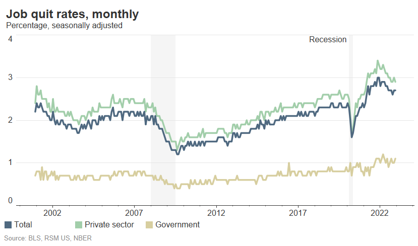 Job openings rise again in December, adding to pressure on the Fed