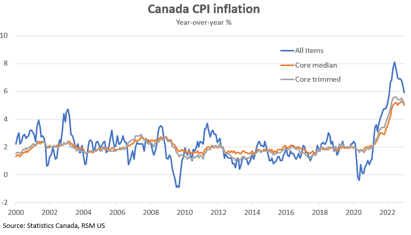 Canada’s annual inflation slows again, yet Bank of Canada’s work is not ...