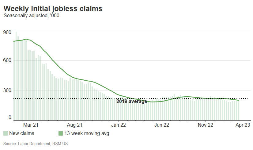 New jobless claims fall again amid strong labor market