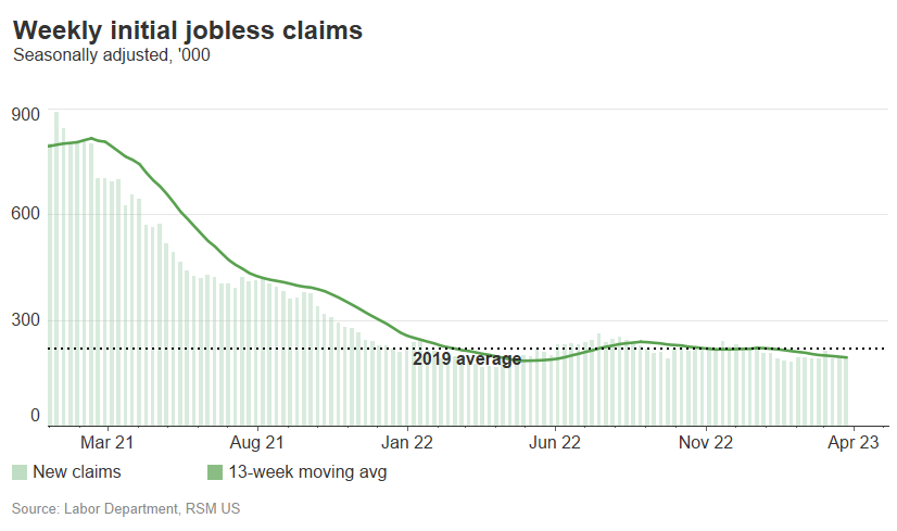 Jobless claims inch up while revised GDP shows softer growth