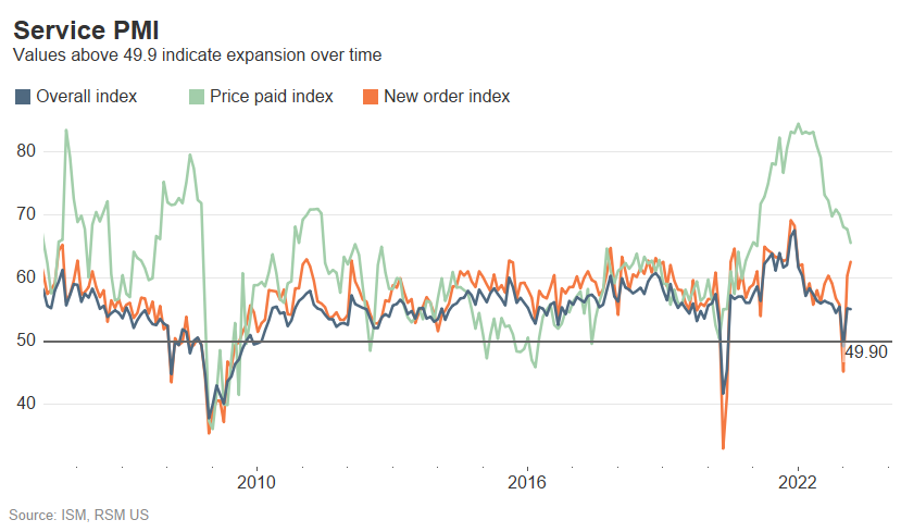 U.S. service sector expands in back-to-back months