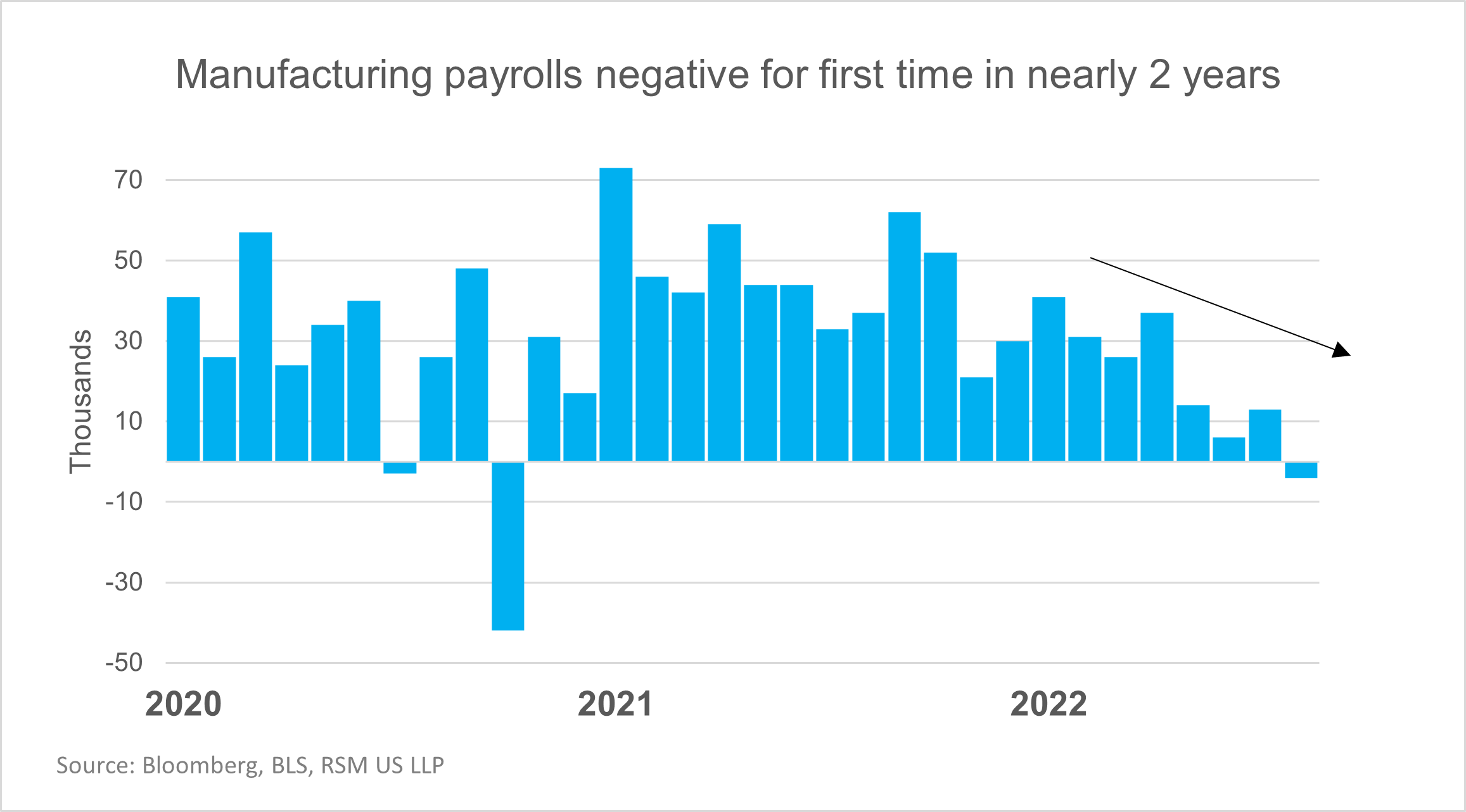 U.S. manufacturing payrolls negative for first time in 21 months