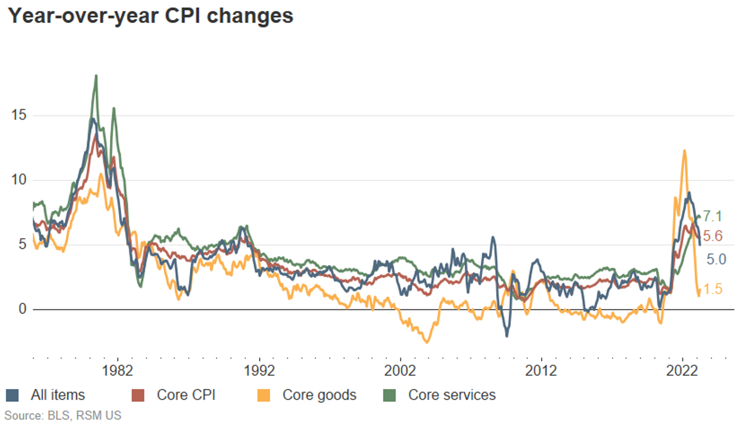 March inflation data points to a Fed rate peak in May
