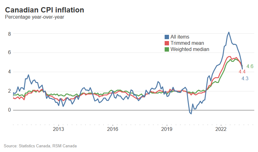 Canadian inflation fell to lowest since August 2021