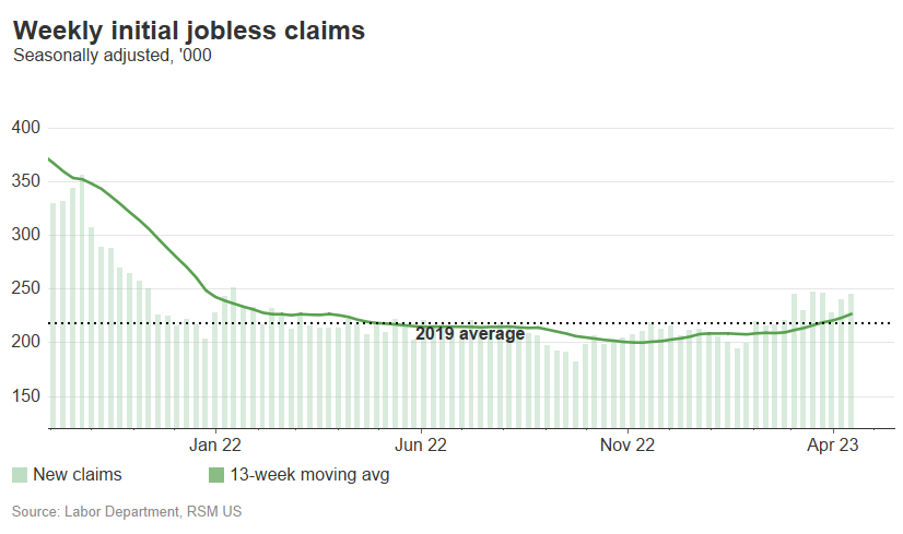 Initial jobless claims rise amid labor market slowdowns