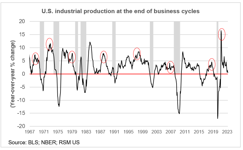 Growth, employment and identifying the end of a business cycle