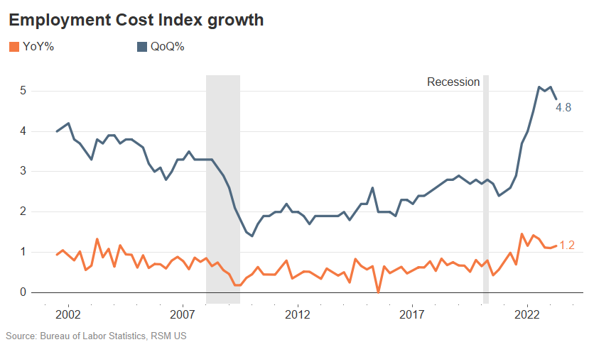 Fed’s gauges on wages and inflation seal the deal on another rate hike