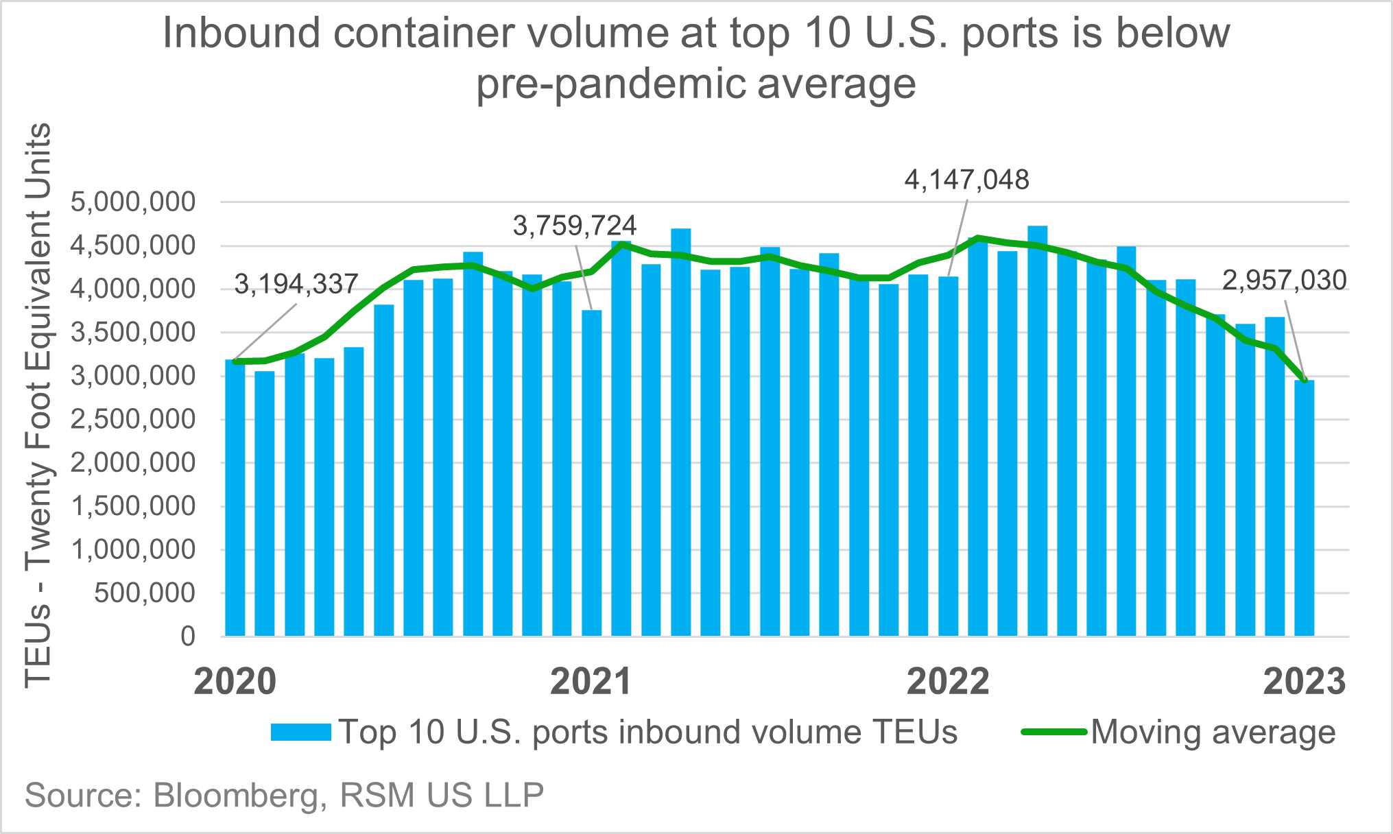Activity at top 10 U.S. ports signals softening economy; manufacturing ...