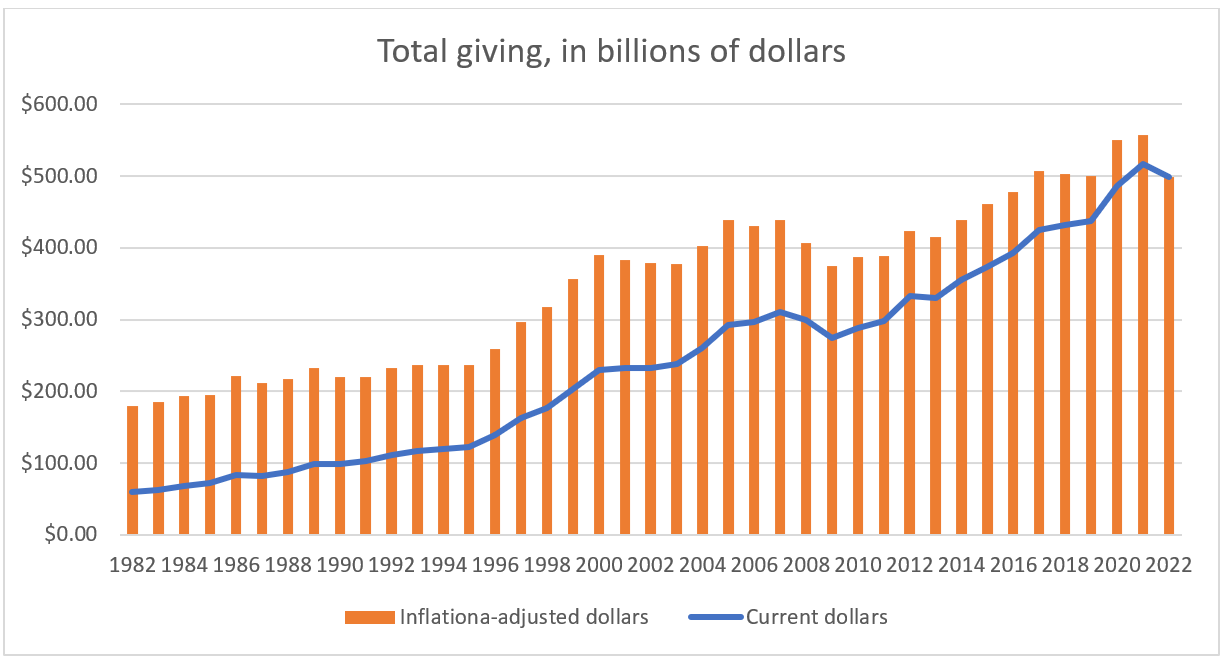 U.S. charitable donations fell last year | The Real Economy Blog