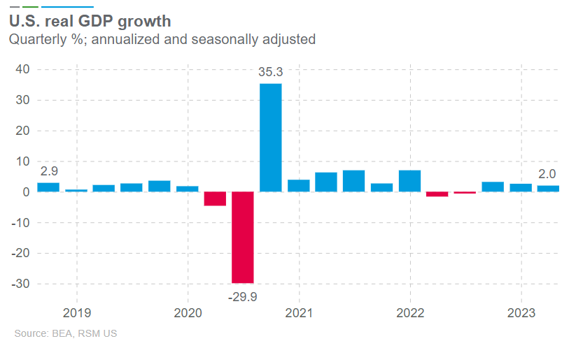 U S Economy Was A Lot Stronger In First Quarter Final Gdp Estimate Shows