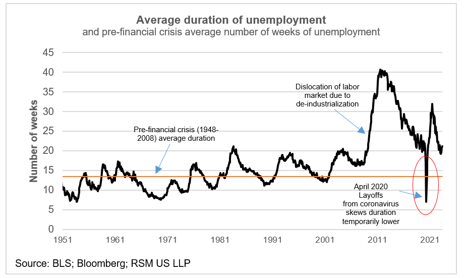 June jobs preview: Low unemployment shows a rapidly evolving labor market