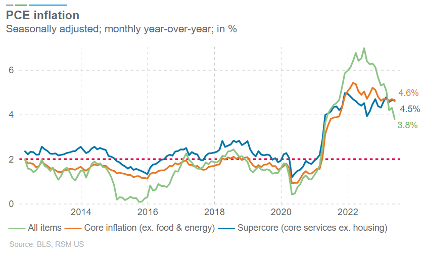 Spending and inflation cool in May | The Real Economy Blog