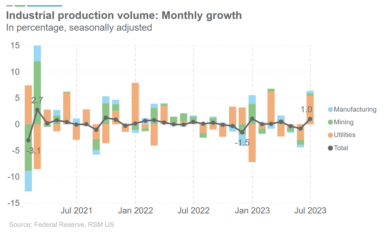 Industrial production and housing rebound in July, affirming GDP growth ...