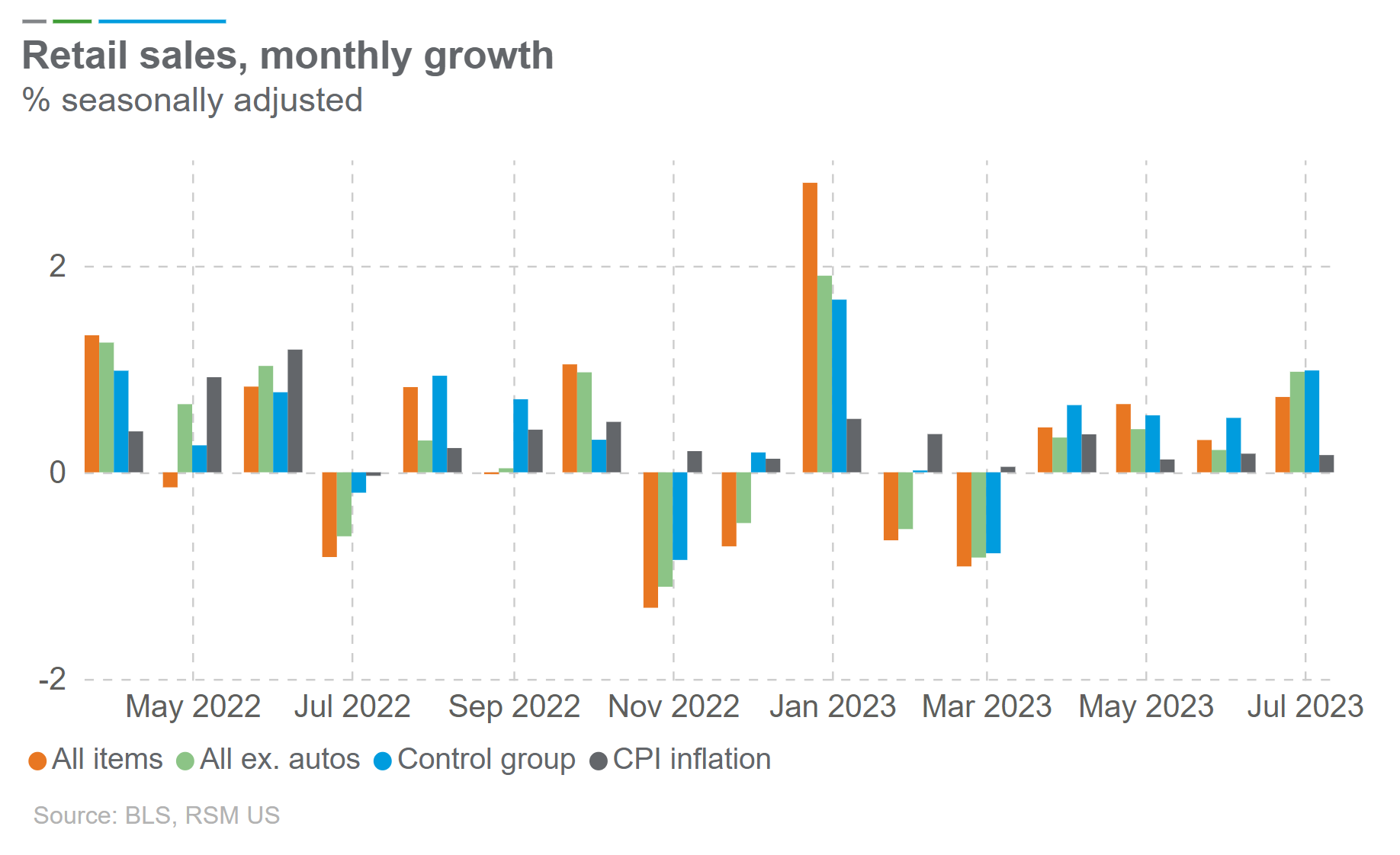 Robust Retail Sales Data In July Raises Q3 GDP Forecast robust-retail-sales-data-in-july-raises-q3-gdp-forecast
