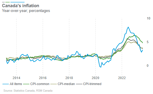 Canadian inflation ticks up but underlying data may bode well for ...